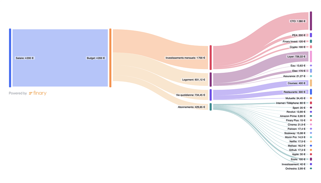 [Nouveauté] Calculateur de budget Finary - Discussions Finary 🔥 - Forum ...