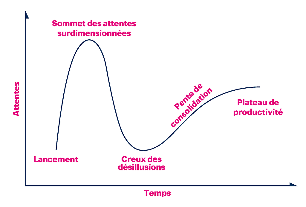 Graphique de la HYPE de Gartner - Stratégie patrimoniale 📊 - Forum ...