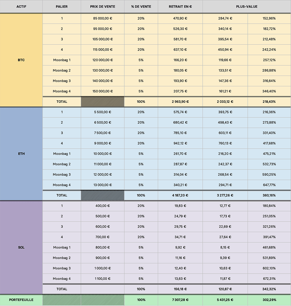 Plan de sortie - Bullrun 2024/2025 (tableau) - Avis de la communauté 🤔 ...