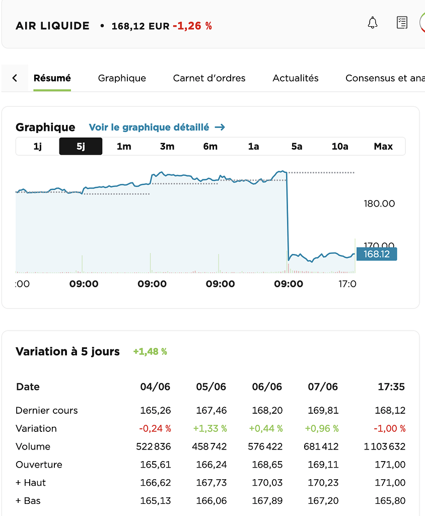 Air Liquide Cotation Bourse Bizarre Bourse рџћў Forum Finance Nв 1